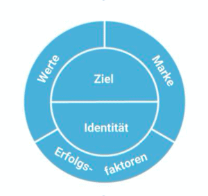 Das Community Canvas Modell: Modell zum Aufbau von Communities ...