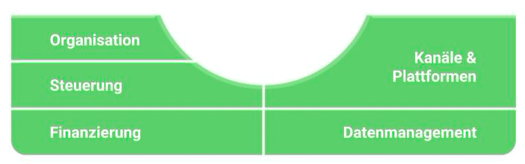 Das Community Canvas Modell: Modell zum Aufbau von Communities ...