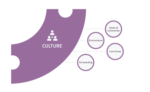 The Community Circle Model: A Framework for Building Strong and Engaged ...