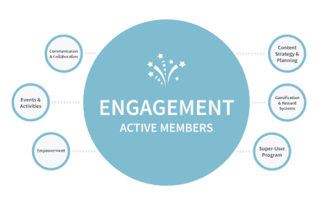 The Community Circle Model: A Framework for Building Strong and Engaged ...