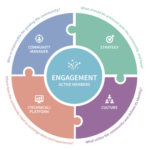 The Community Circle Model: A Framework for Building Strong and Engaged ...